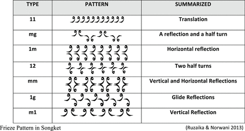 Classification of Frieze Patterns in Malay Songket Textile | SpringerLink