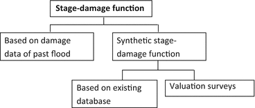 Flood Damage Assessment: A Review of Flood Stage–Damage Function Curve ...