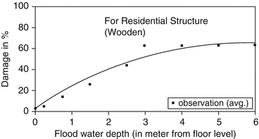 Flood Damage Assessment: A Review of Flood Stage–Damage Function Curve ...