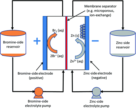 Description of the Zn/Br RFB System | SpringerLink