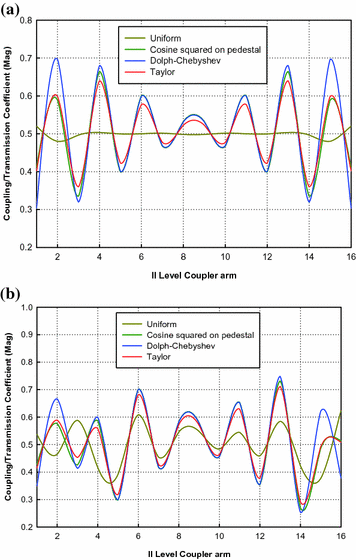 Radar Cross Section of Dipole Phased Arrays with Parallel Feed Network ...