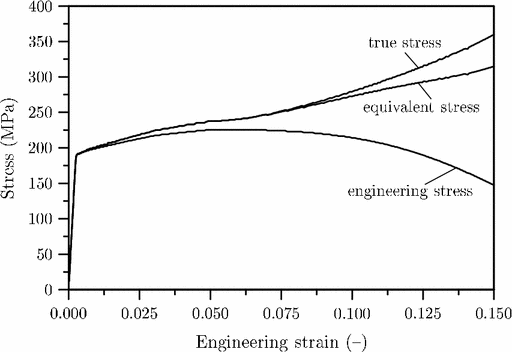 Elasto-Plastic Material Behavior | SpringerLink