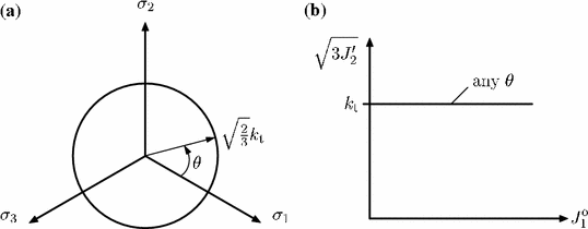 Elasto-Plastic Material Behavior | SpringerLink