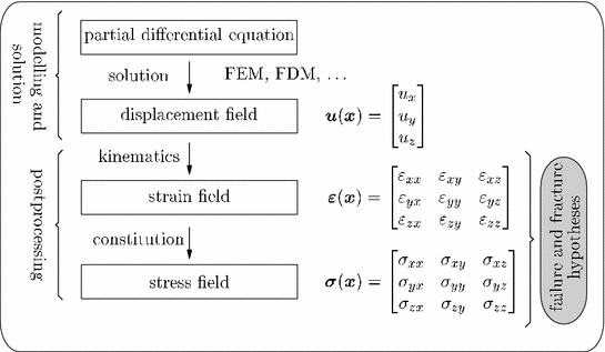 Elasto-Plastic Material Behavior | SpringerLink