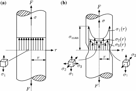 Elasto-Plastic Material Behavior | SpringerLink