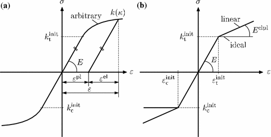 Elasto-Plastic Material Behavior | SpringerLink