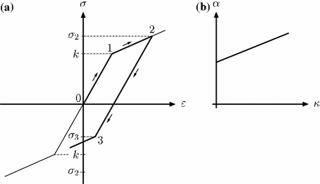 Elasto-Plastic Material Behavior | SpringerLink