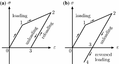 Elasto-Plastic Material Behavior | SpringerLink