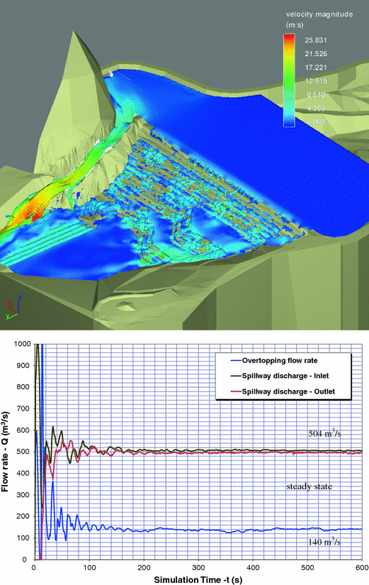 3D Numerical Modeling of a Side-Channel Spillway | SpringerLink