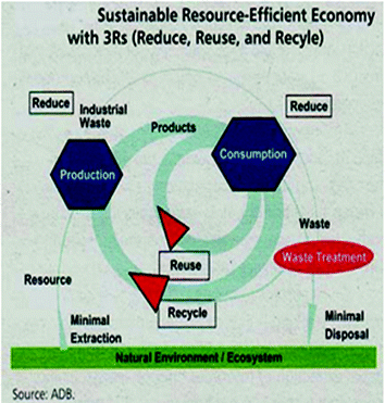 3R (Reduce, Reuse and Recycle) in Bangladesh | SpringerLink