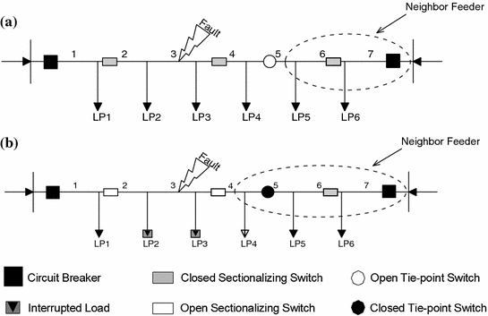 Multi-Objective Optimal Placement of Automatic Line Switches in Power Distribution Networks ...