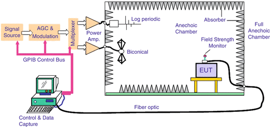 EMI/EMC Chamber Design, Measurement, and Instrument | SpringerLink