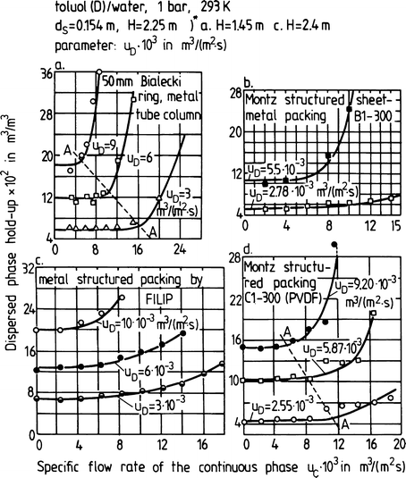 Basic Principles of Packed Column Design for Liquid/Liquid Systems ...