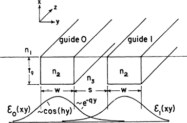 Coupling Between Waveguides | SpringerLink