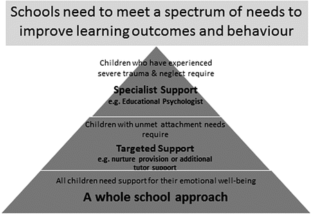 Attachment Aware Schools: An Alternative to Behaviourism in Supporting ...