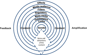 Theory of Communication: Evolution, Approaches, Models | SpringerLink