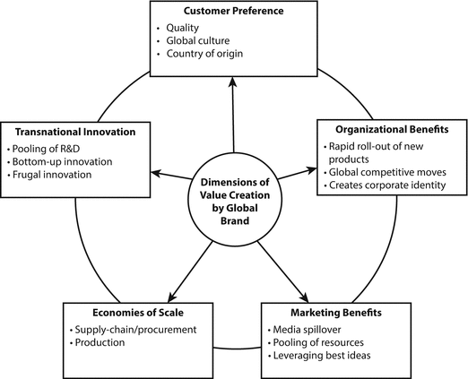 The COMET Framework: How Global Brands Create Value | SpringerLink