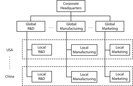 Organizational Structures for Global Brands | SpringerLink