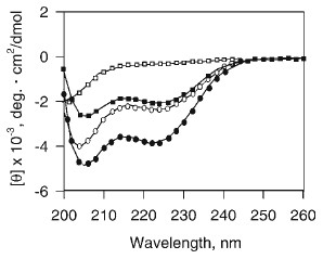 Circular Dichroism Analysis for Protein-Protein Interactions | SpringerLink