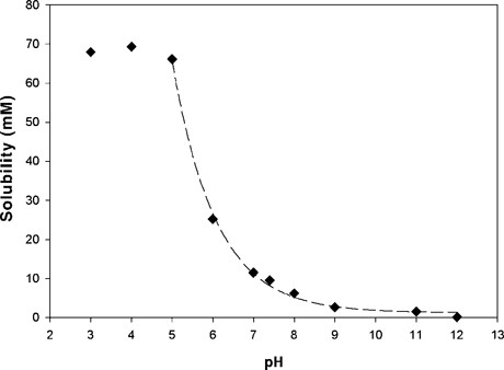 pKa, Solubility, and Lipophilicity | SpringerLink