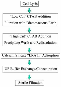 Large-Scale, Nonchromatographic Purification of Plasmid DNA | SpringerLink