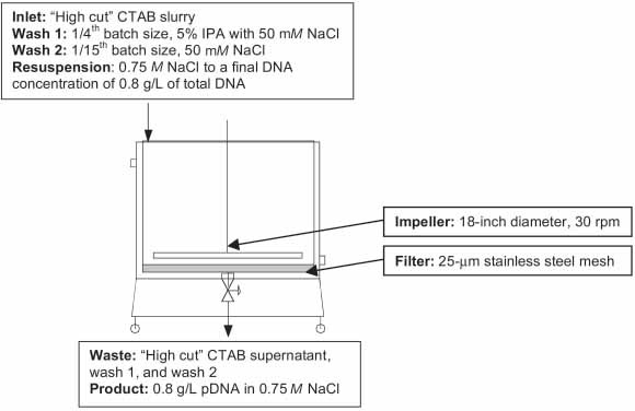 Large-Scale, Nonchromatographic Purification of Plasmid DNA | SpringerLink