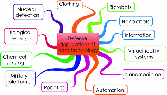 Nanotechnology for Defense and Security | SpringerLink