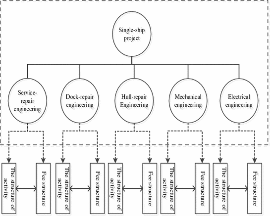 Research on WBS-CBS Model for Single-Ship Repair Projects | SpringerLink