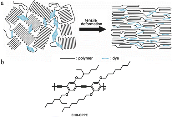 Mechanochemistry in Polymers with Supramolecular Mechanophores ...