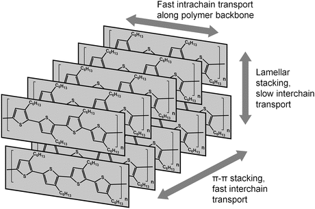 P3HT and Other Polythiophene Field-Effect Transistors | SpringerLink