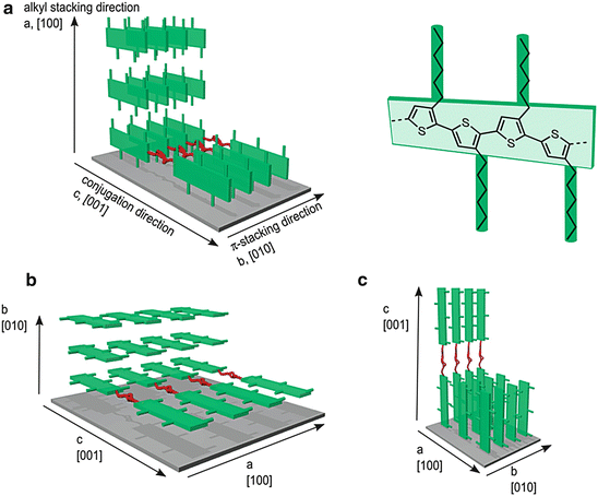 Morphology of P3HT in Thin Films in Relation to Optical and Electrical ...