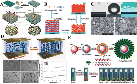 Applications of Layered Double Hydroxide Materials: Recent Advances and ...