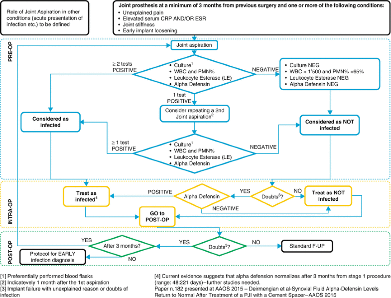 Algorithm to Diagnose Delayed and Late PJI: Role of Joint Aspiration ...