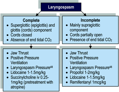 Pediatric Airway Management | SpringerLink