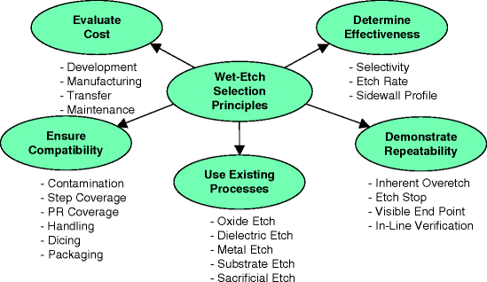 MEMS Wet-Etch Processes and Procedures | SpringerLink