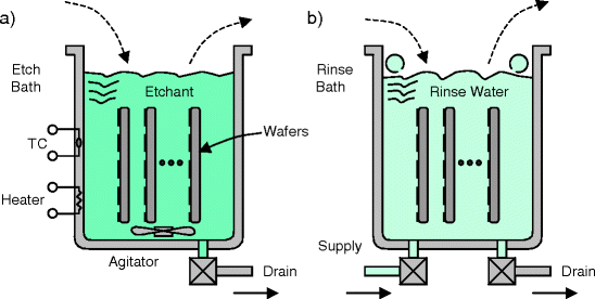 MEMS Wet-Etch Processes and Procedures | SpringerLink