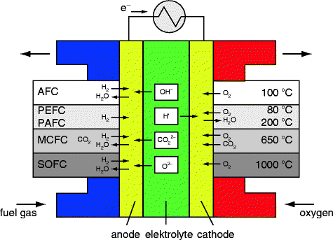 Nanotechnology for Fuel Cells | SpringerLink