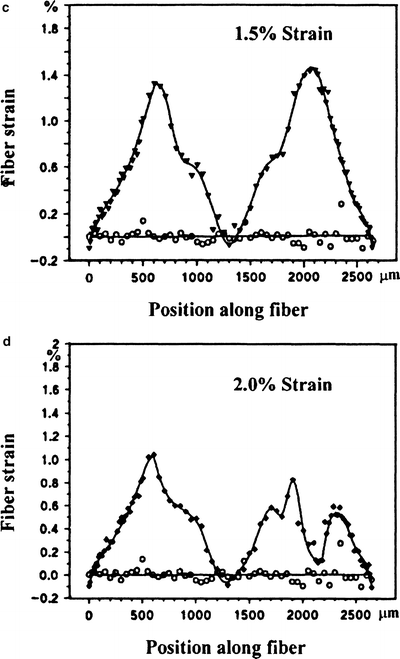 Micromechanics of Composites | SpringerLink