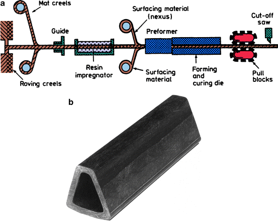 Polymer Matrix Composites | SpringerLink