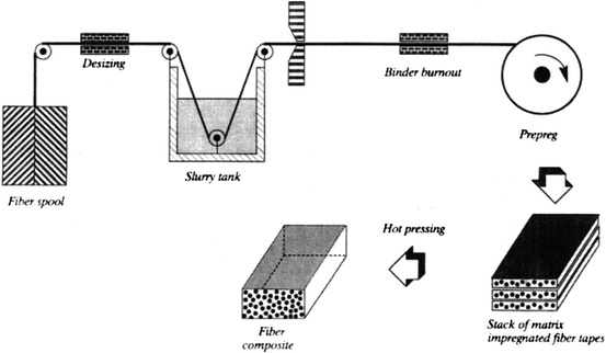 Ceramic Matrix Composites | SpringerLink