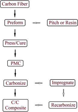 Carbon Fiber/Carbon Matrix Composites | SpringerLink