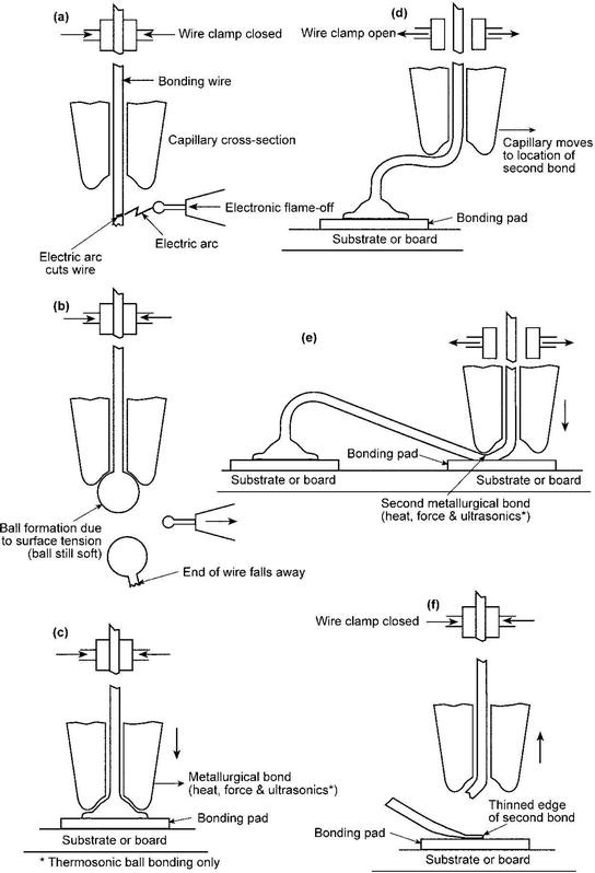 Advanced Wire Bonding Technology: Materials, Methods, and Testing ...
