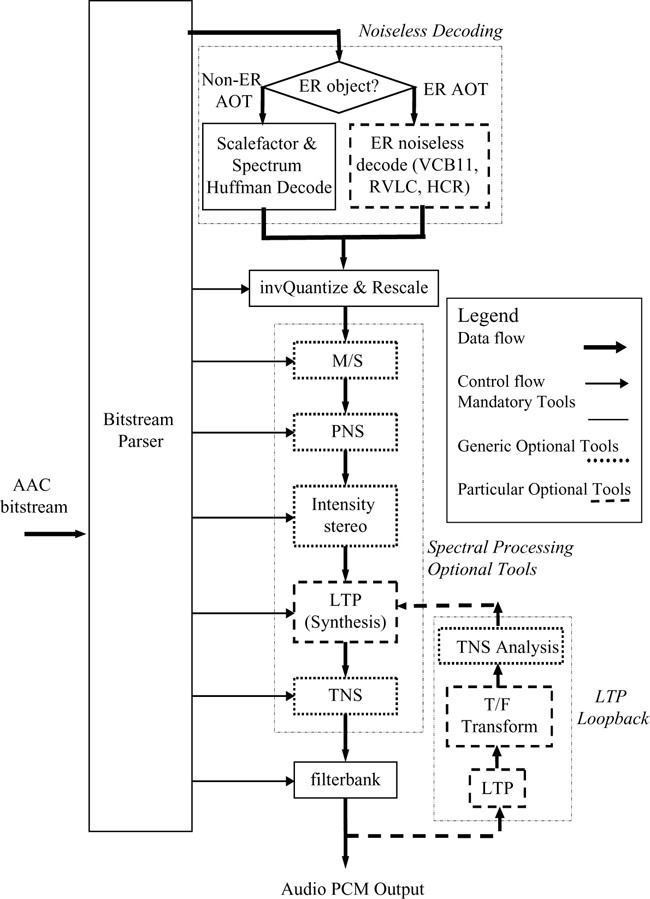 Audio Coding Standard Overview: MPEG4-AAC, HE-AAC, and HE-AAC V2 | SpringerLink