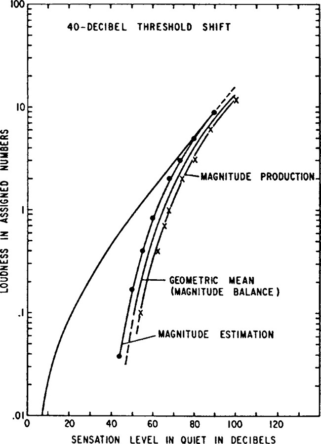 Stevens’ Power Law | SpringerLink