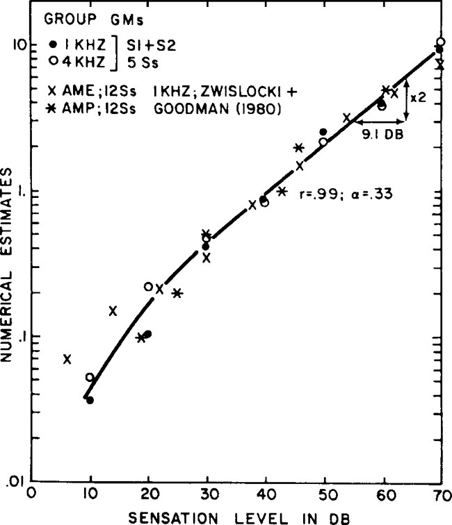 Stevens’ Power Law | SpringerLink