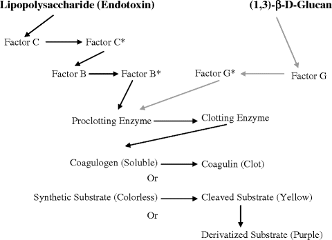 Biomedical Applications of Limulus Amebocyte Lysate | SpringerLink