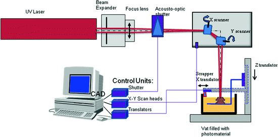 Materials for Stereolithography | SpringerLink