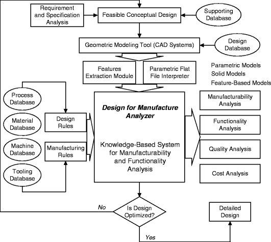 Design for Manufacture and Assembly | SpringerLink