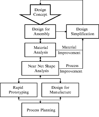 Design for Manufacture and Assembly | SpringerLink