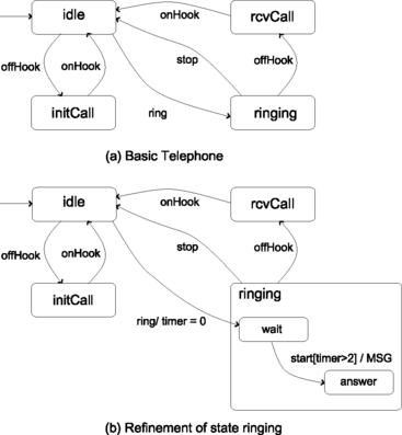 Extended Finite State Machine | SpringerLink